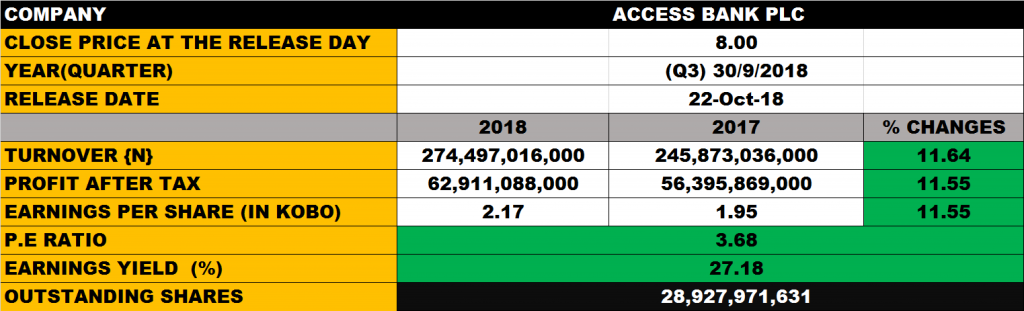 Access Bank posts 11.55% PAT growth in Q3’18 | StocksWatch