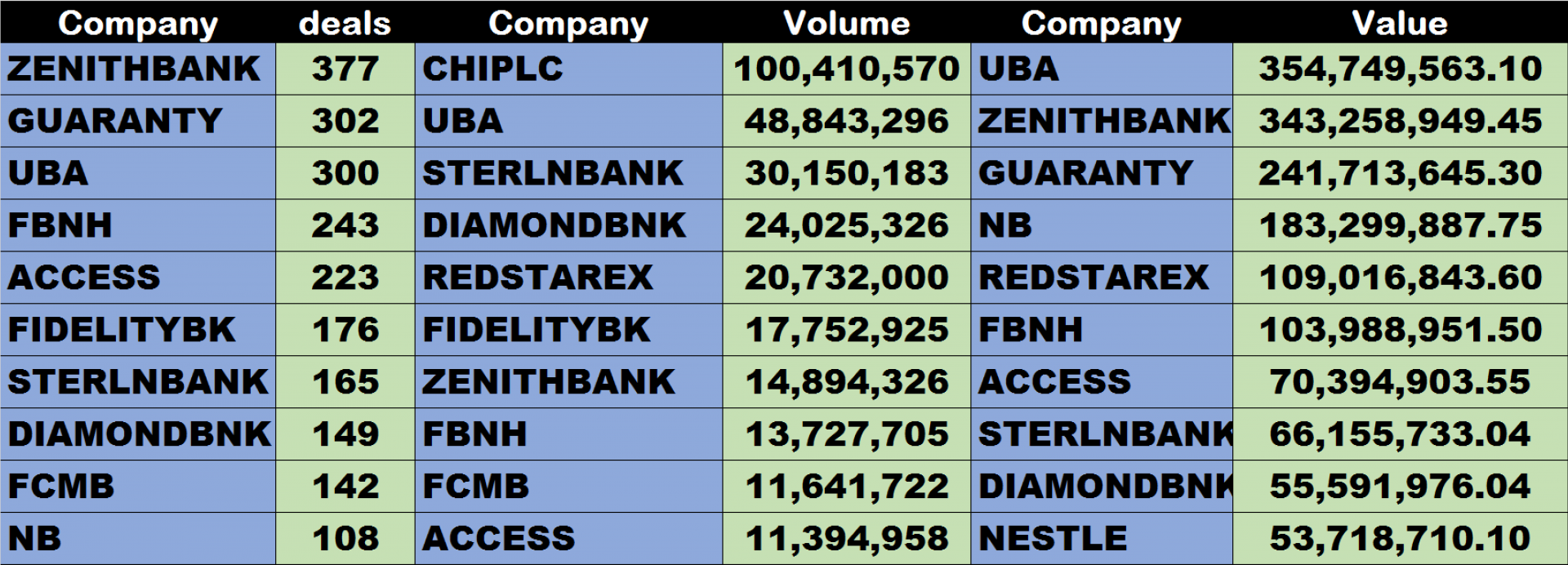 Nigerian Bourse closed 0.53% lower, Tuesday - StocksWatch