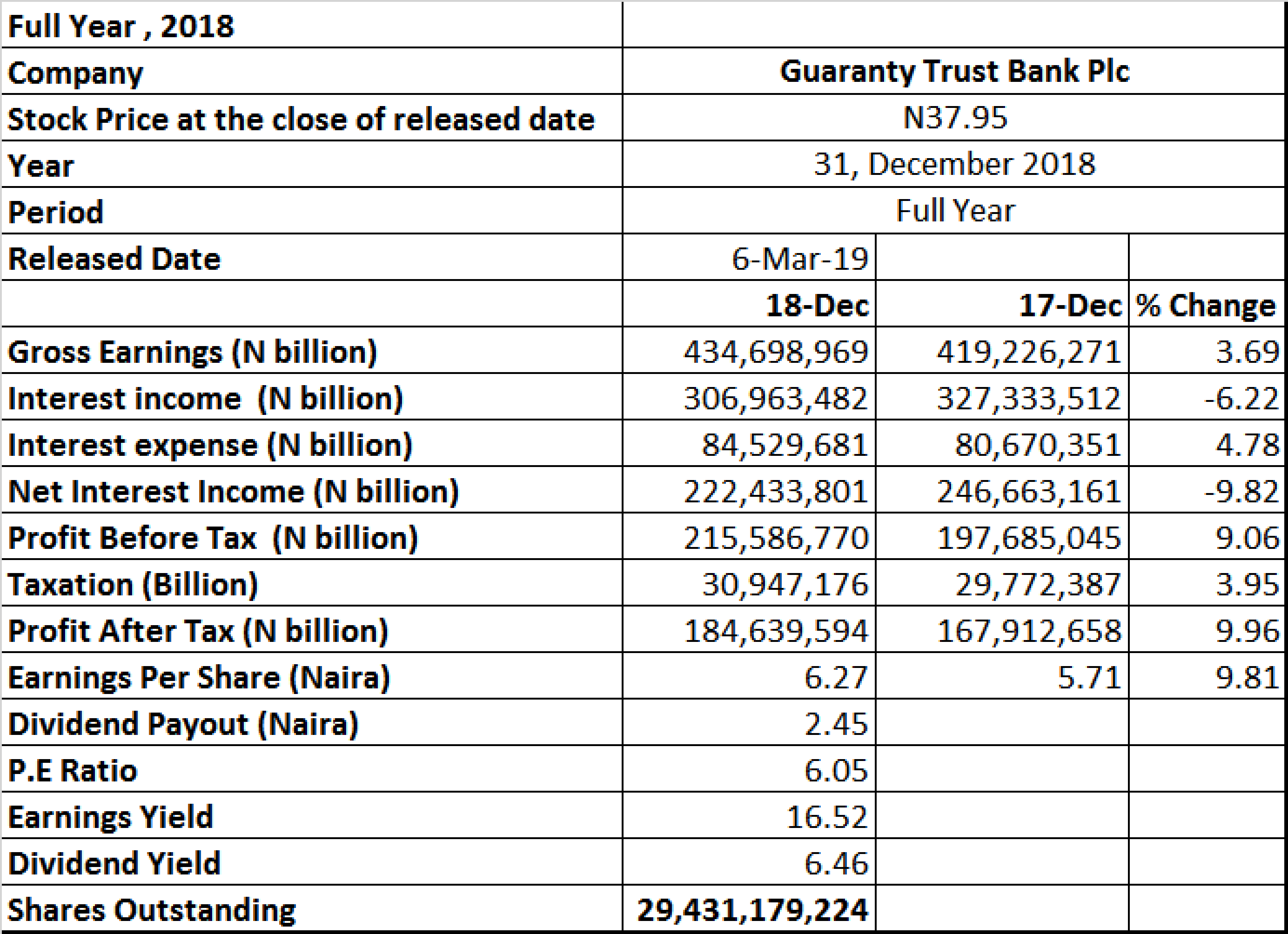 GTB Full year - StocksWatch
